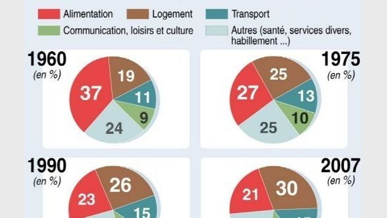 La consommation des Français multipliée par trois en 50 ans