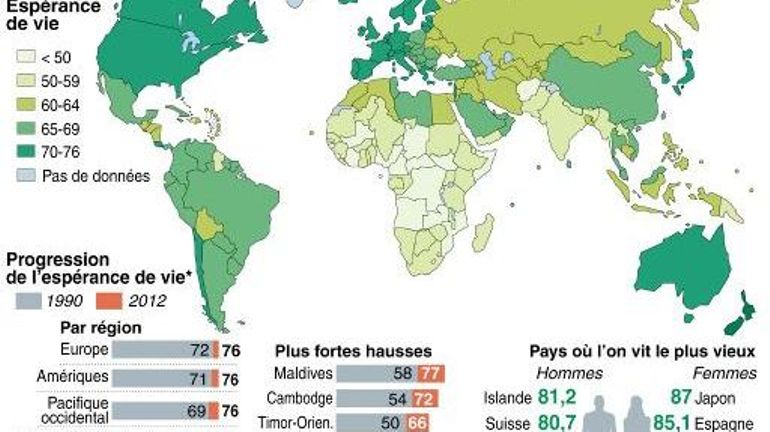 L'espérance de vie dans les pays pauvres a fortement progressé
